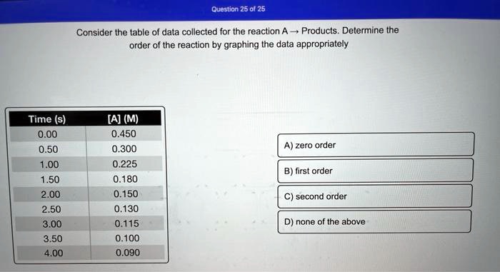 Solved Ouestion 2501 25 Consider The Table Of Data Collected For The Reaction A Products
