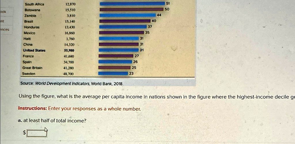 source world development indicators world bank 2018 using the figure what is the average per ...