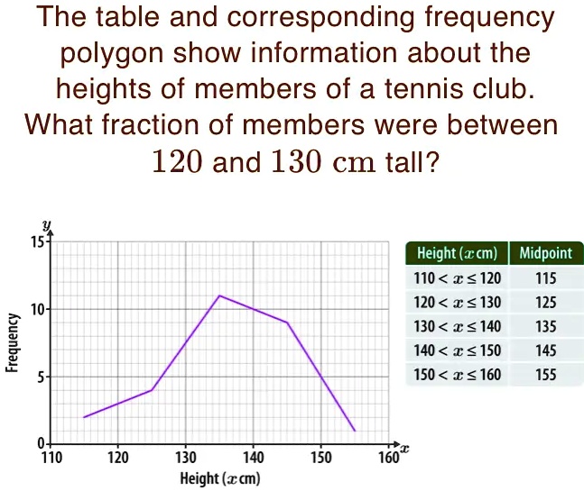 The table and corresponding frequency polygon show information about ...