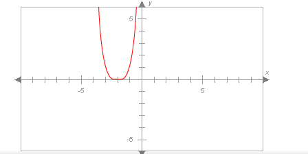 SOLVED: The graph of F(x) shown below has the same shape as the graph G(x)=x^4 but it is shifted ...