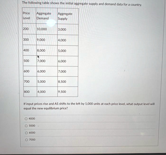 SOLVED: pls help The following table shows the initial aggregate supply ... SOLVED: pls help The following table shows the initial aggregate supply ...