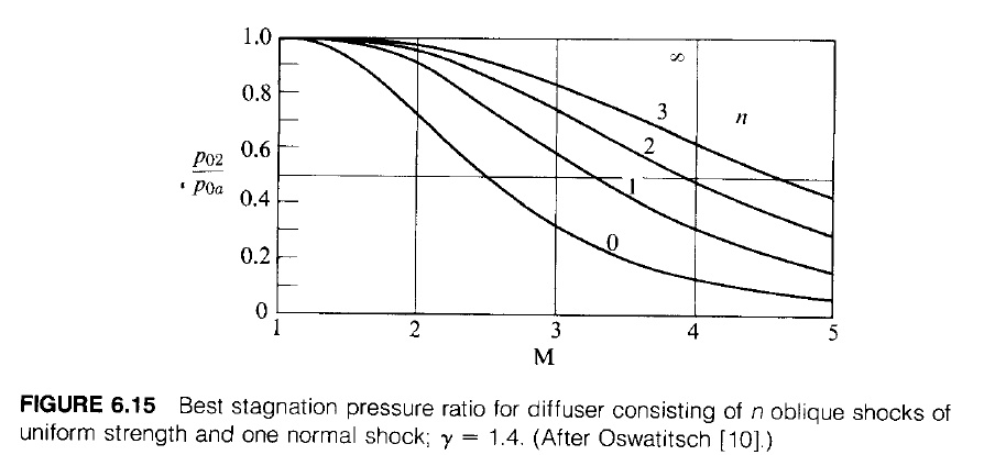 1.0 0.8 0.6 (P02)/(P0α) 0.4 0.2 0 1 2 3 4 5 FIGURE 6.15 Best stagnation ...