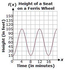 SOLVED: 'The function describing this graph is a transformation of the ...