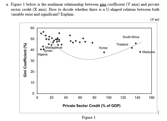 SOLVED: Figure 1 below shows the nonlinear relationship between the ...