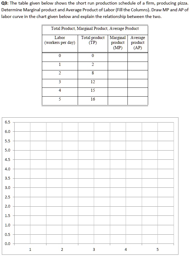 SOLVED: Q3: The table given below shows the short-run production schedule of a firm producing ...