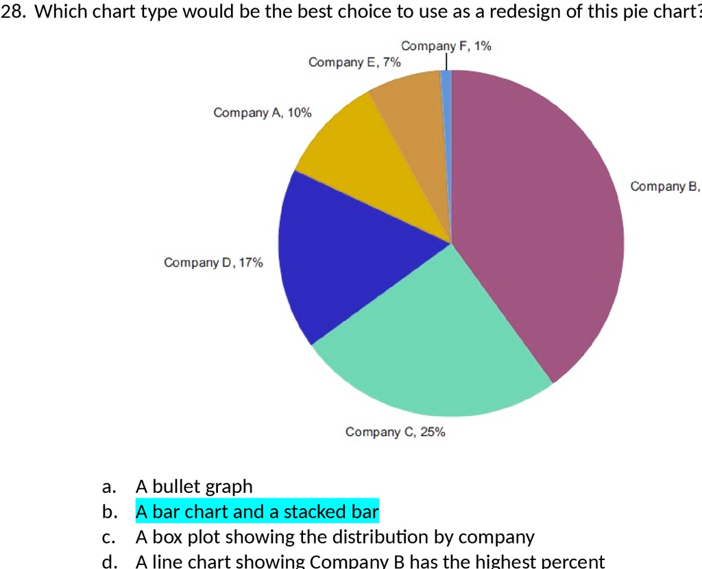'28. Which chart type would be the best choice to use as a redesign of ...