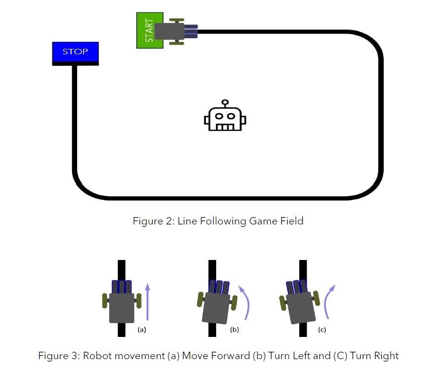 STOP START Figure 2: Line Following Game Field Figure 3: Robot movement ...