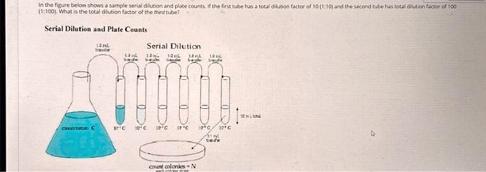 In the figure below shows a sample serial dilution and plate...