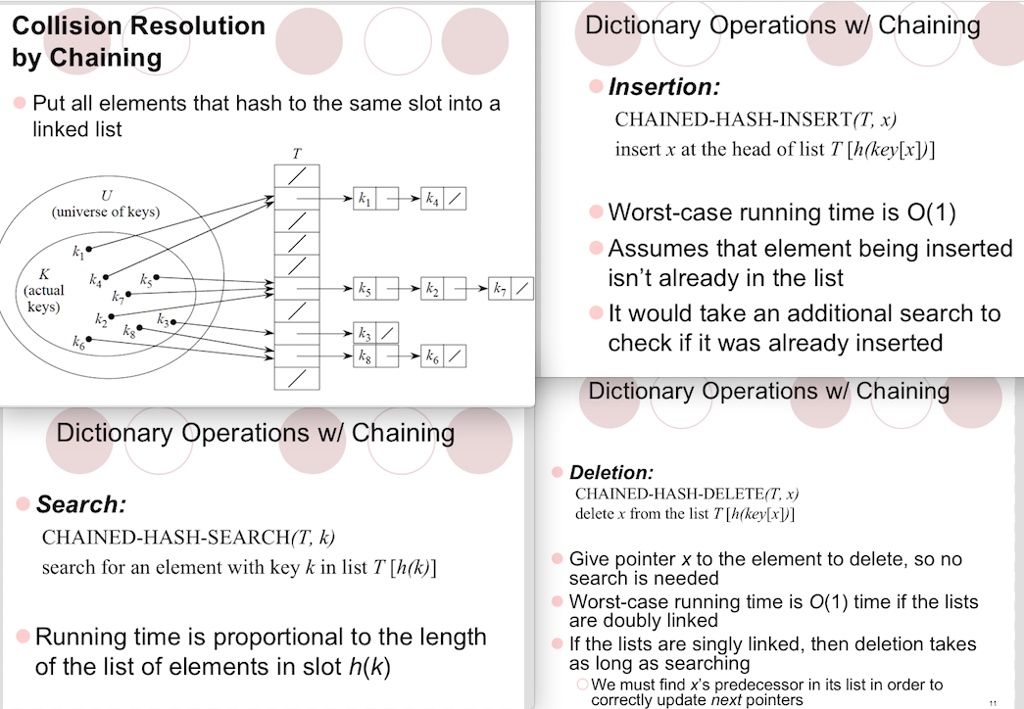 Solved Implement Insertion Deletion And Search For A Hash Table Using The Chaining Method As 0041