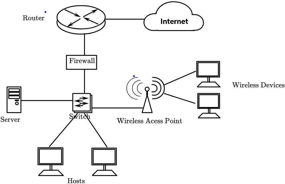 SOLVED: Design step by step a secure computer network of your choice in packet tracer (Cisco ...