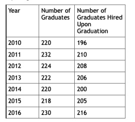 SOLVED: 'The following set of data shows the number of graduates over ...