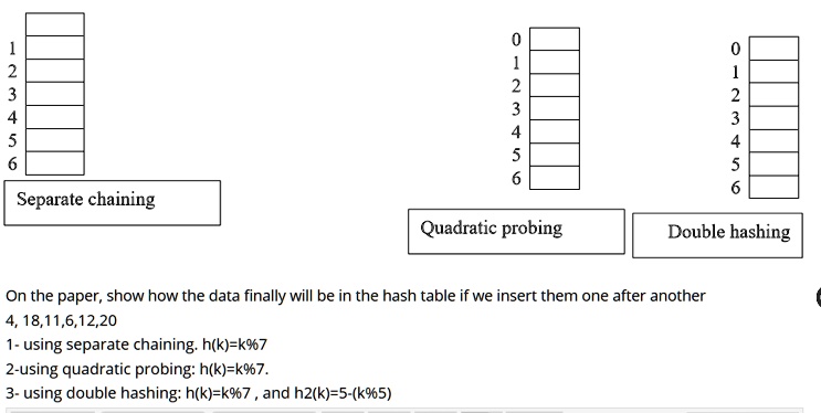 Solved 0 123456 2 3 2 3 4 5 6 5 6 Separate Chaining Quadratic Probing Double Hashing On The