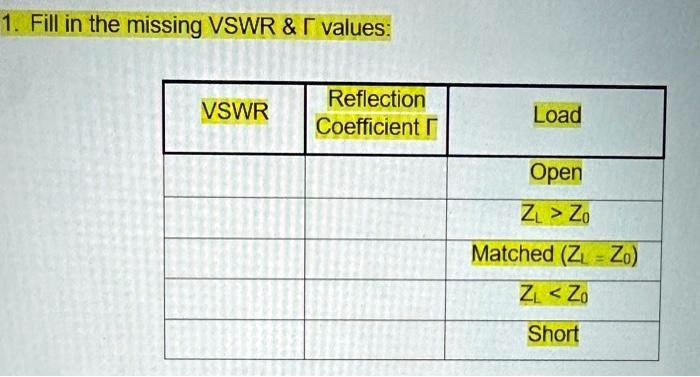 SOLVED: 1. Fill in the missing VSWR r values: VSWR: 2.0 Reflection Coefficient: 0.125 Load: Open ...