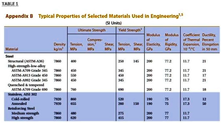 Q2. An IDP group is designing a 2.5 m column with a square (50mm x 50mm ...