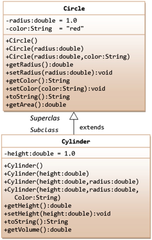 Solved Consider The Following Write The Code For The Circle Class Implement The Equals