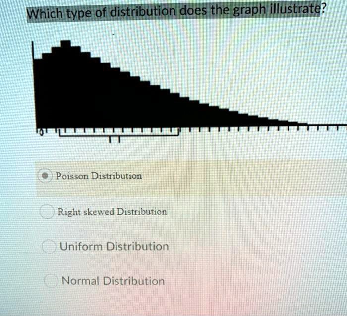 which type of distribution does thel graphi illustrate poisson ...