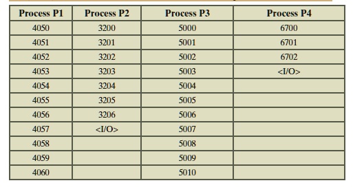 Suppose that four interleaved processes are running in a system having ...