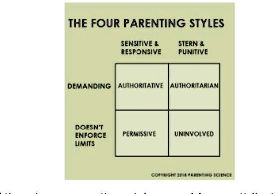 SOLVED: Look at the given image of different parenting styles and what ...