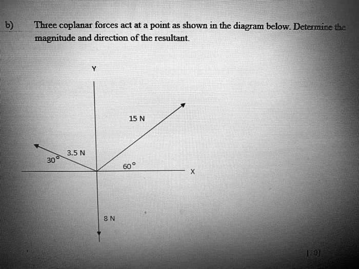 three coplanar forces act at a point as shown in the diagram below ...