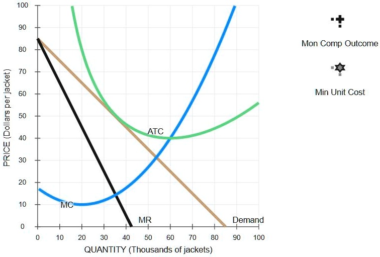 SOLVED: Suppose that a firm produces wool jackets in a monopolistically ...