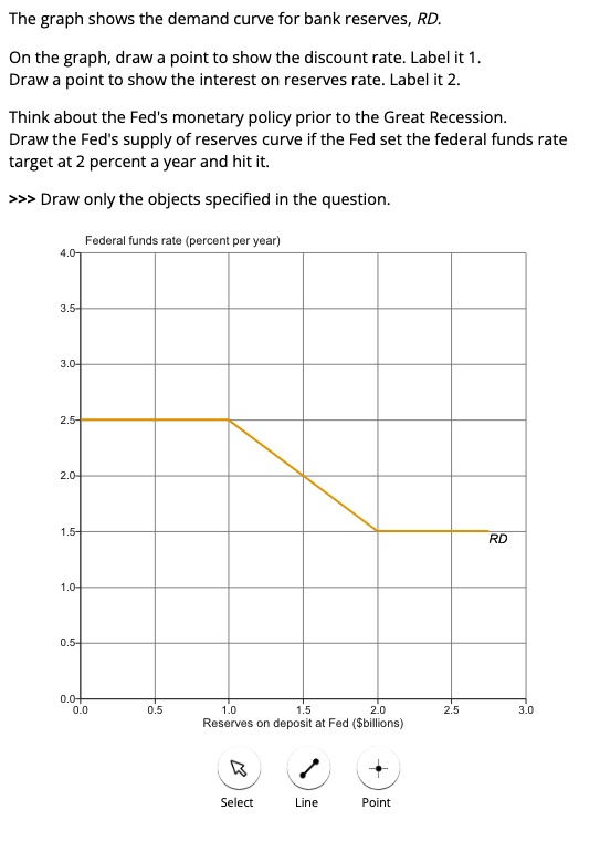The graph shows the demand curve for bank reserves, RD. On the graph ...