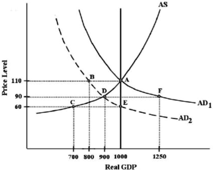 SOLVED: The diagram below shows an AD/AS model for a hypothetical ...