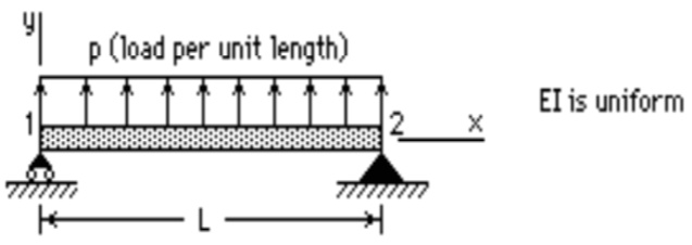 P (load per unit length) EI is uniform