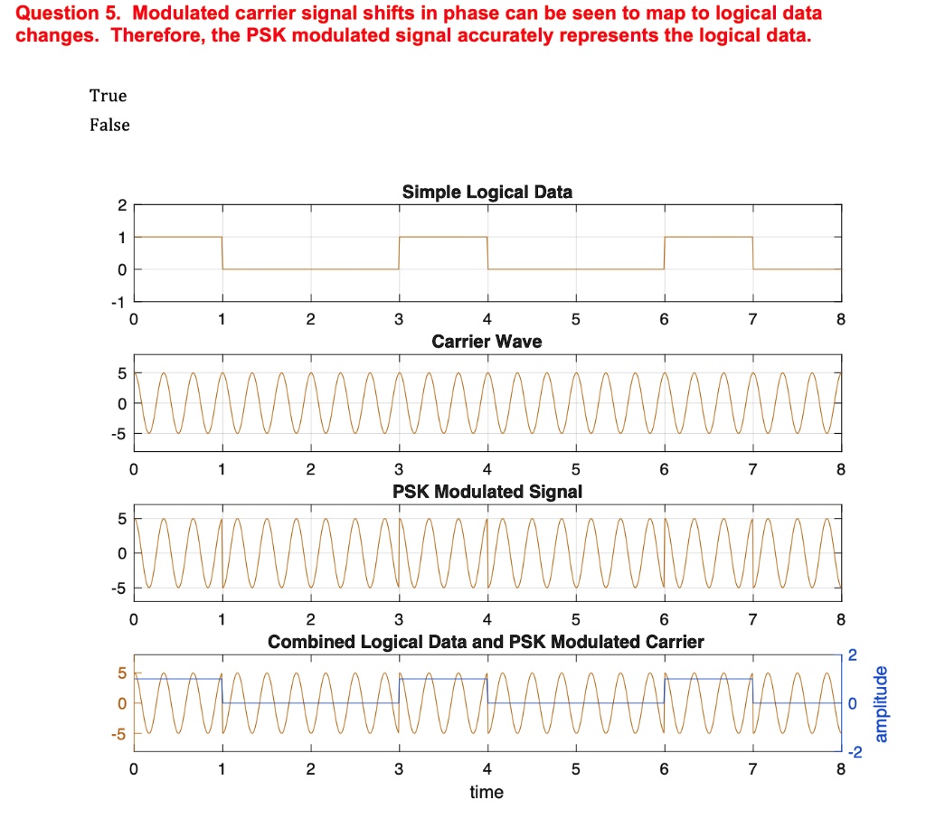 Question 5 Modulated Carrier Signal Shifts In Phase Can Be Seen To Map