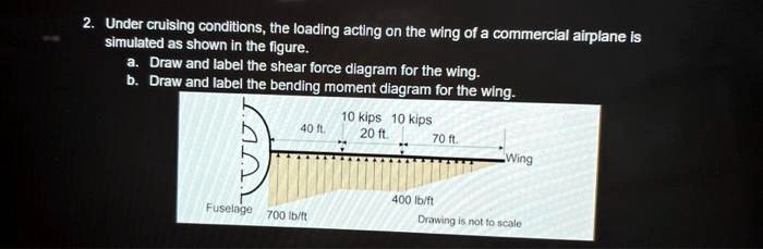 2 under cruising conditionsthe loading acting on the wing of a ...