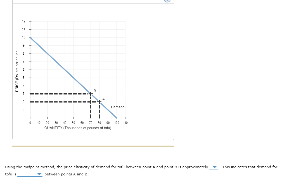 SOLVED: Using the midpoint method, the price elasticity of demand for tofu between point A and ...