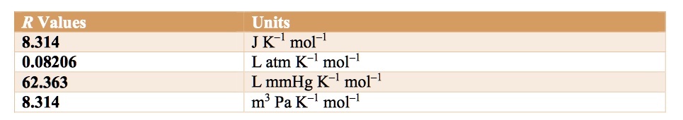 SOLVED: R Values 8.314 0.08206 62,.363 8.314 Units JK mol-I Latm K-1 ...