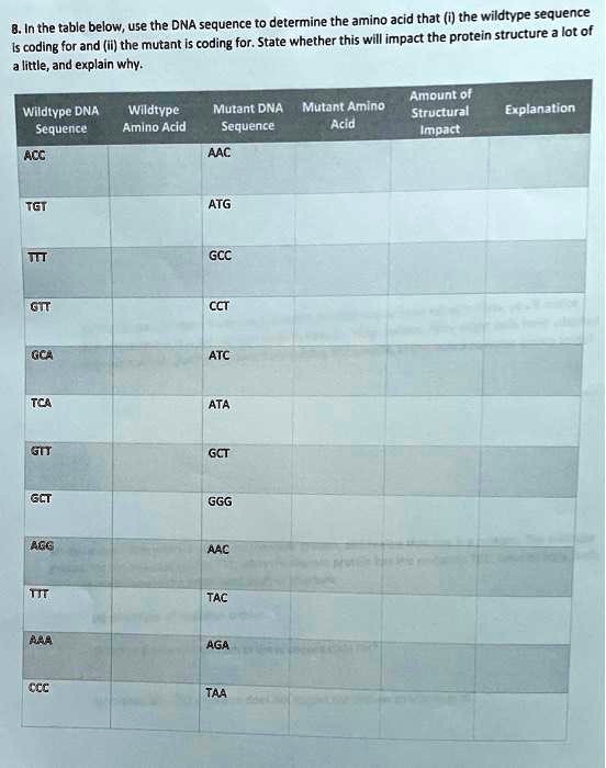 8. In the table below, use the DNA sequence to determine the amino acid that (i) the wildtype ...