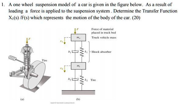 SOLVED: A one-wheel suspension model of a car is given in the figure ...