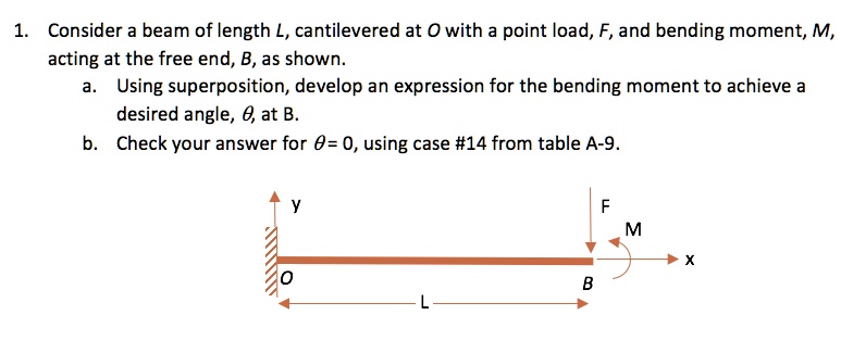 Consider a beam of length L, cantilevered at O with a point load, F ...