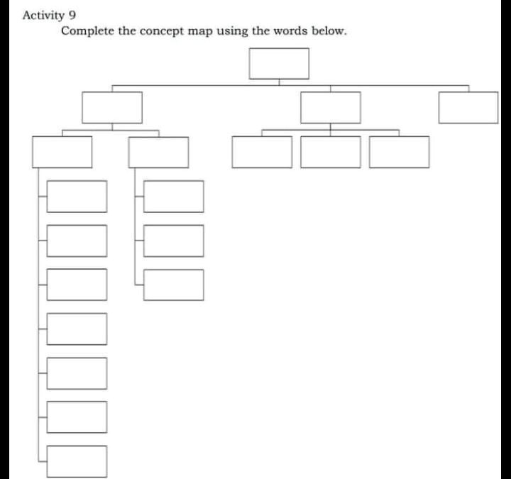 Activity 9 Complete the concept map using the words below.