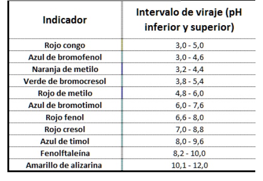 intervalo de viraje ph inferior y superior indicador rojeconge 30 50 30 ...