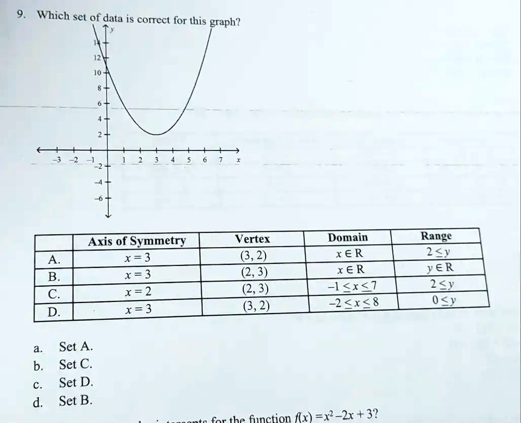 Solved Which Set Of Data Is Correct For This Graph Axis Of Symmetry X 3 Vertex 32 