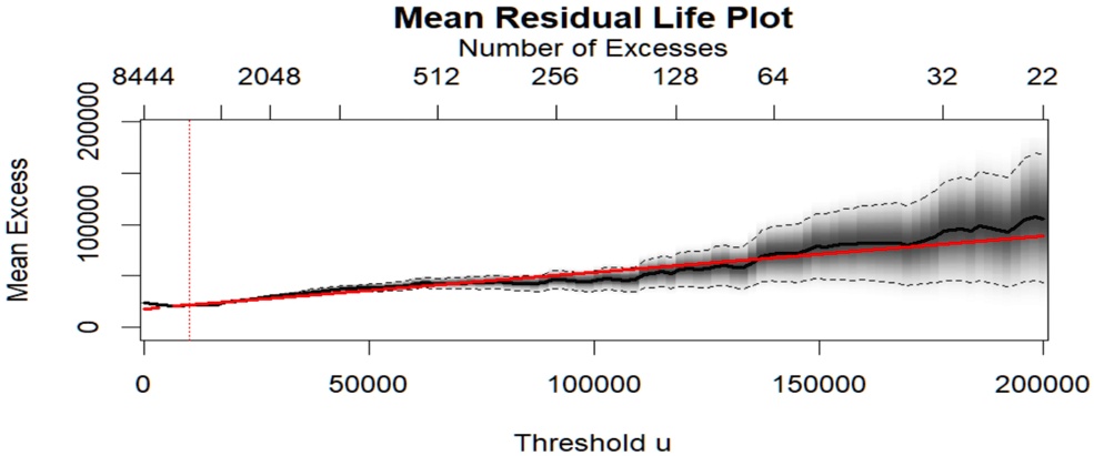 Mean Residual Life Plot Number Of Excesses 8444 2048 512 256 128 64 32 22 Mean Excess 0 100000