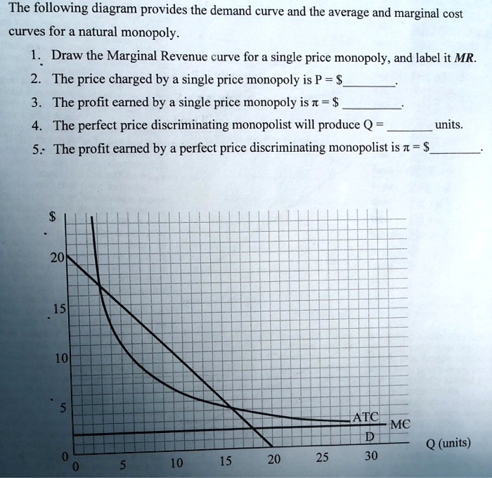 The following diagram provides the demand curve and the average and marginal cost curves for a ...