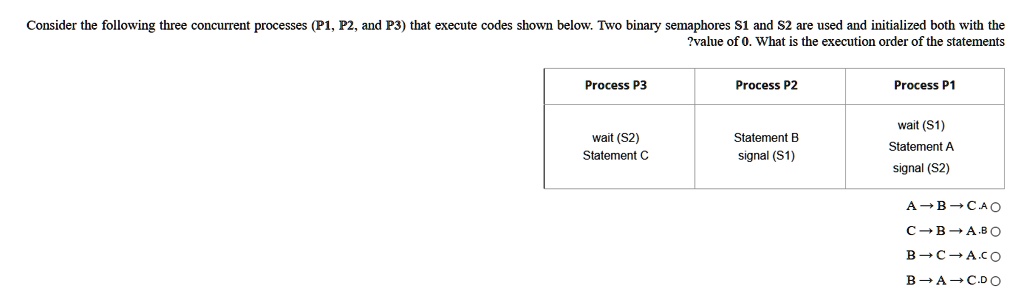 Consider The Following Three Concurrent Processes P1 P2 And P3 That