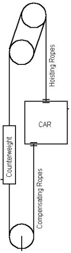 Hoisting Ropes CAR Counterweight Compensating Ropes