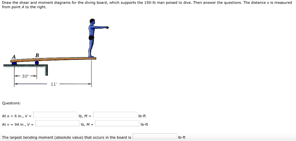 SOLVED: Draw the shear and moment diagrams for the diving board, which ...