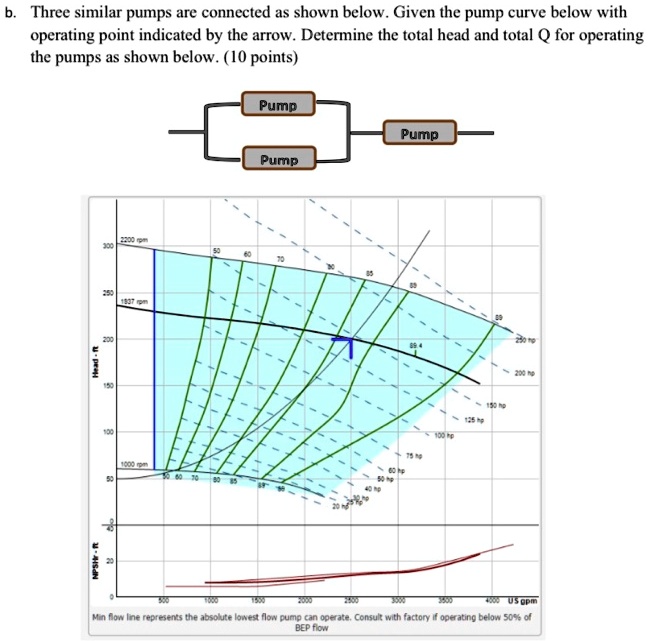 SOLVED: Three similar pumps are connected as shown below. Given the ...