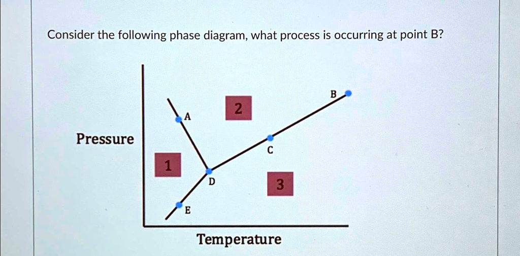 Consider the following phase diagram, what process is occurring at point B?