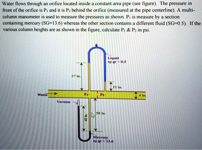 SOLVED: Thermo Fluids I Dynamics Specific Gravity Water flows through ...