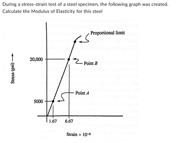 During a stress-strain test of a steel specimen, the following graph ...