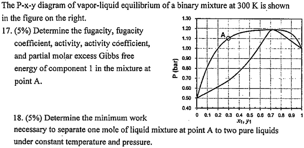 Solved The P X Y Diagram Of Vapor Liquid Equilibrium Of A Binary Mixture At 300 K Is Shown In