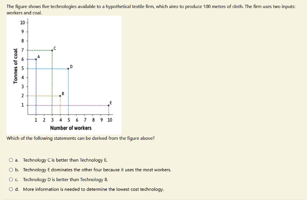 SOLVED: The figure shows five technologies available to hypothetical ...