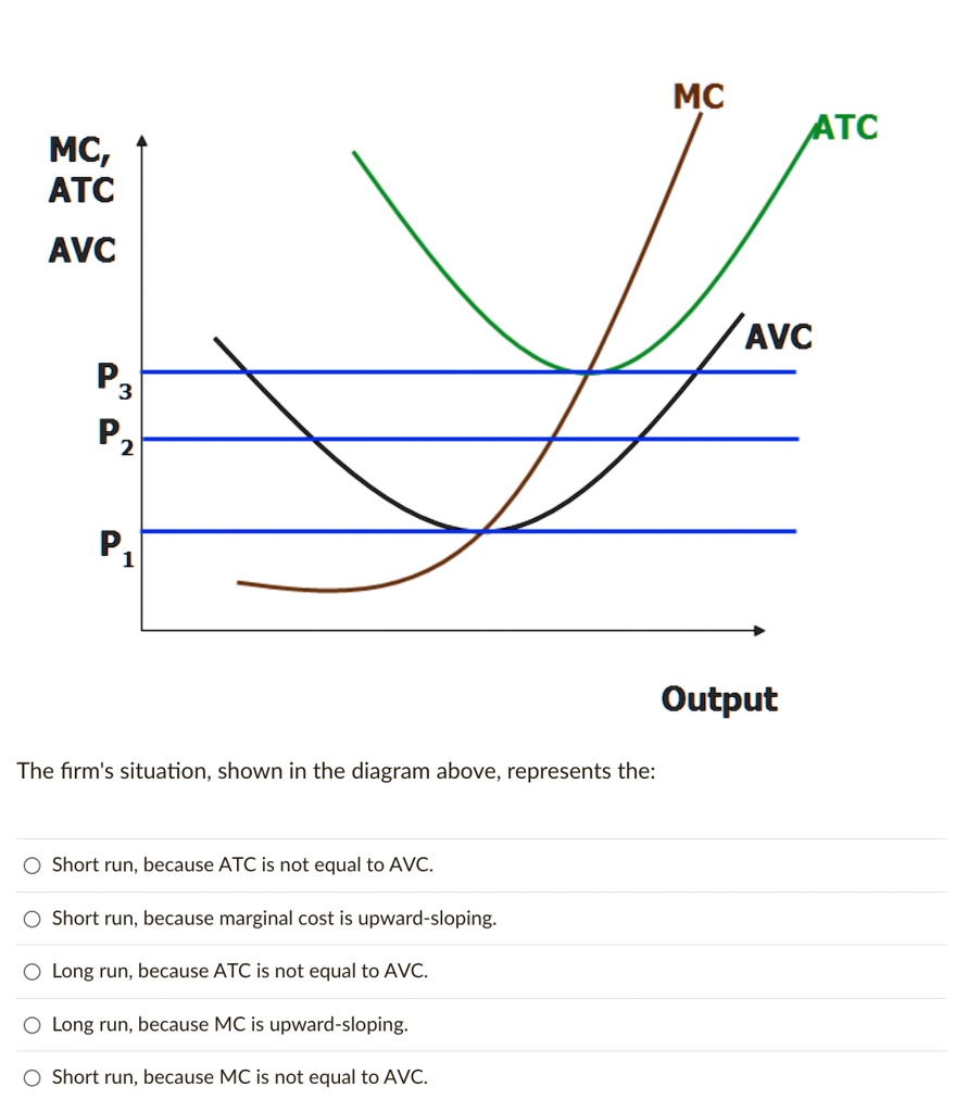 SOLVED: The firm's situation, shown in the diagram above, represents the: Short run, because ATC ...