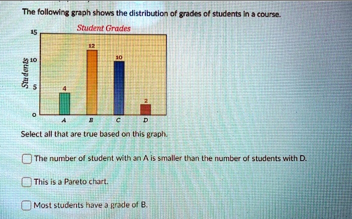 the following graph shows the distribution of grades of students in a ...